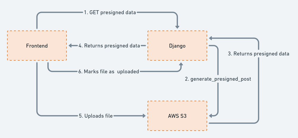Direct to S3 file upload with Django