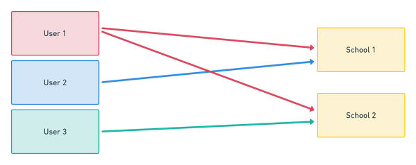 Django related fields and the caveats of implicit SQL INNER JOINs