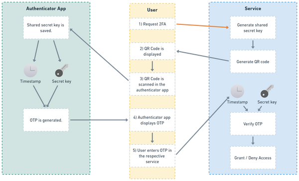 Adding required two-factor authentication (2FA) to the Django admin